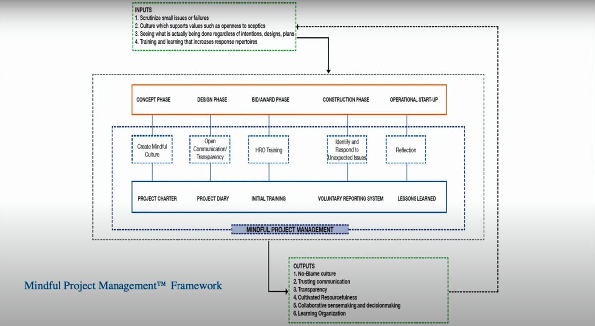 Mindful Project Management for Complex Hospital Projects